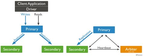 Mongodb Replica Set副本集配置为了保障数据库的高可用，往往单节点是不够的，生产环境下通常会采用集群部署 掘金
