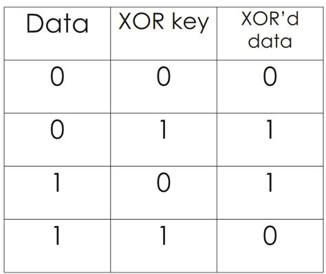 Xor Truth Table