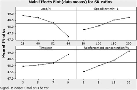 Main Effect Plots For Sn Ratio Wear Rate Download Scientific Diagram