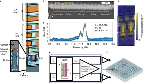 Overview Of Finfet Resonator A Cross Section Of One Period Of The Download Scientific Diagram