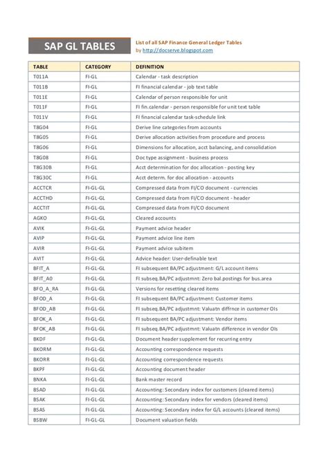 Sap Fi General Ledger Tables