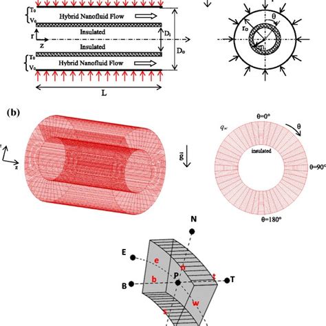 A Schematic Diagram Of The Annulus B Computational Domain Of A