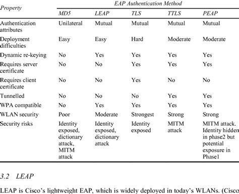Properties Of Eap Authentication Methods Download Table