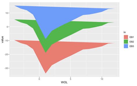 Ggplot Fill Area Under The Curve R Plot Stack Overflow
