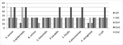 Ethanol Extract Of Mic Values Download Scientific Diagram