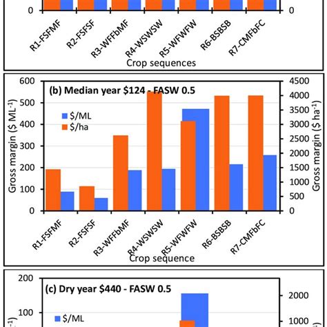 Historical Annual Percentage Allocation Of Irrigation Water Entitlement