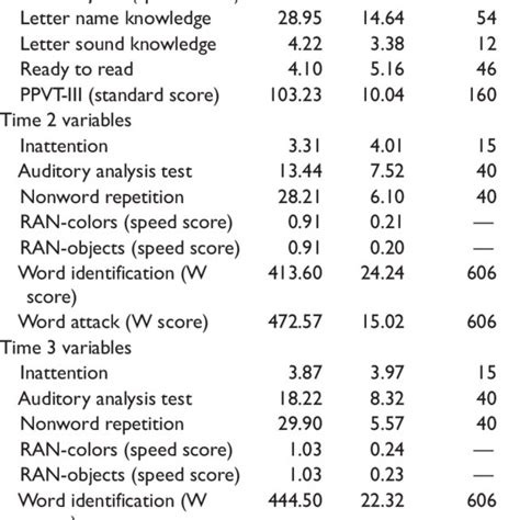 Descriptive Statistics For All Measures Variable M Sd Maximum Possible