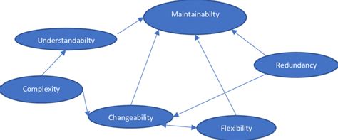 Mapping Of The Interdependency Of Business Process Attributes
