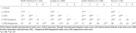 Correlation Matrix With Bias Corrected Scores Download Scientific Diagram