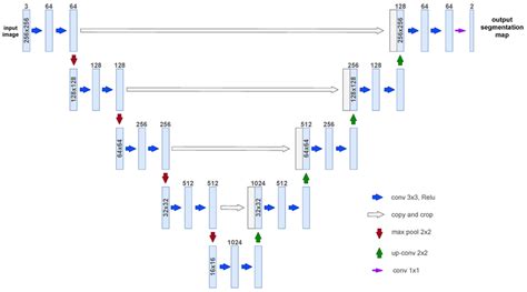 Unet Architecture This Diagram Is Based On The Original Unet Download Scientific Diagram