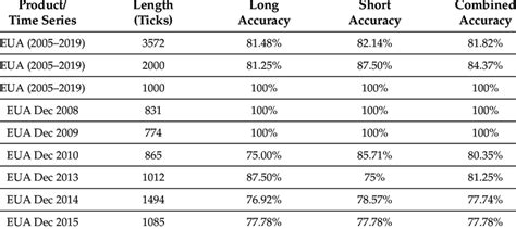 Summary Of In Sample Backtest Trend Accuracy Results Filtered For W