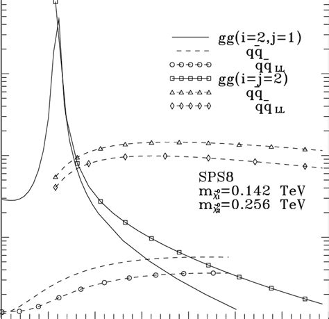 Thê S Distributions In The Sps8 Model Of 8 Download Scientific Diagram