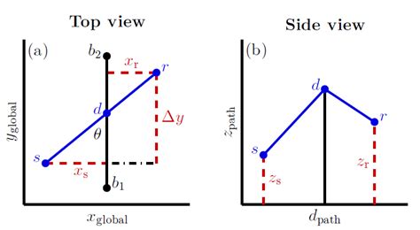 Converting The Global Coordinates Used In The Engineering Method To The Download Scientific