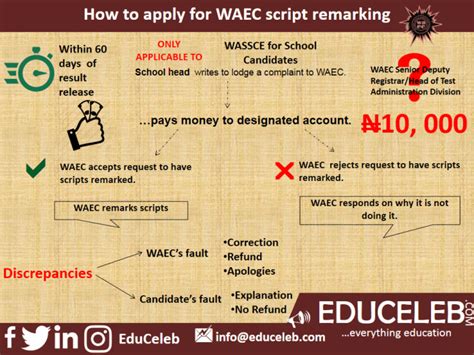 How To Apply For Waec Script Remarking Educeleb