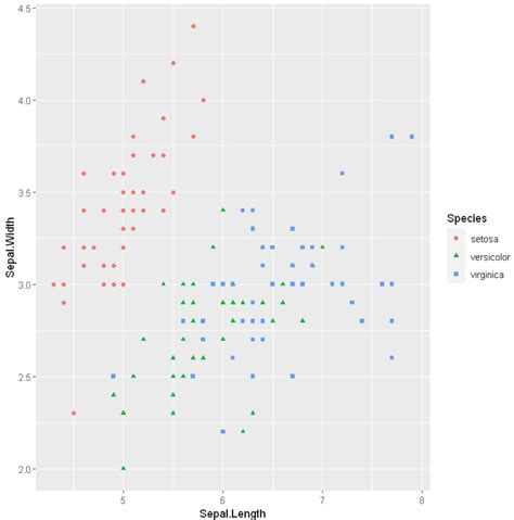 Scatter Plot Ggplot2