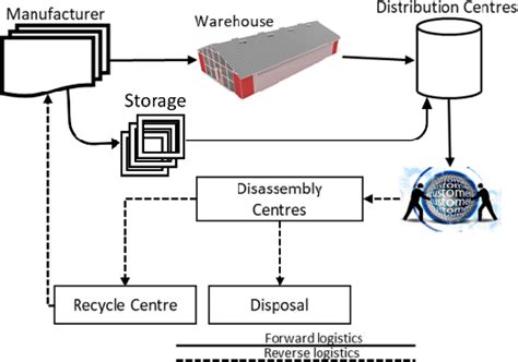 Figure 1 From Forward And Reverse Logistics Network Design With Sustainability For New And