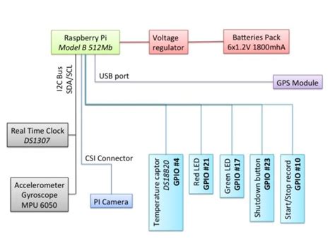 Raspberry Pi Home Server New Project A Data Recorder