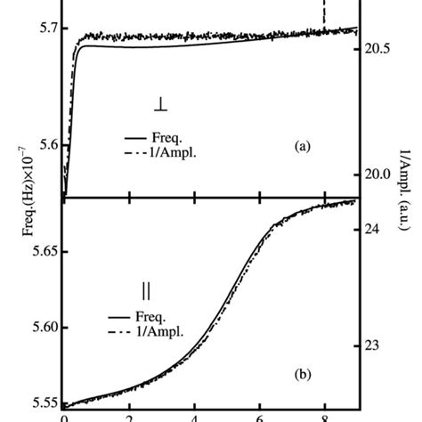 The Rf Penetration Proportional To The Change In Frequency As A Download Scientific Diagram
