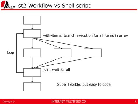 Practical Operation Automation With Stackstorm Pptx Programming Languages Computing