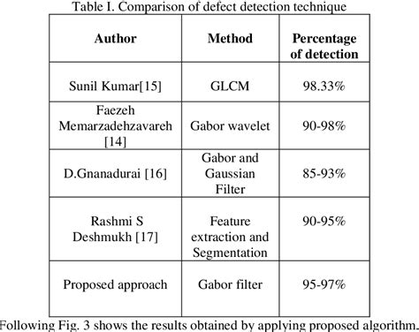 Table I From An Algorithm For Defect Detection In Metal Plates Using Improved Gabor Filter