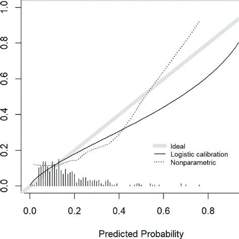 Calibration Plot Of Actual Versus The Predicted Probability In The