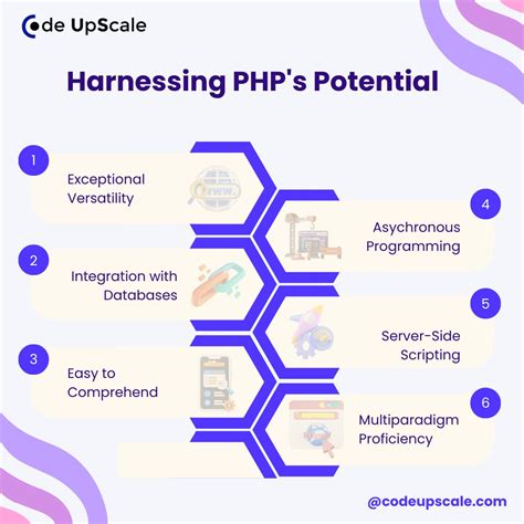 Celebrate Phps Impact On Web Development Adnan Mayo Posted On The