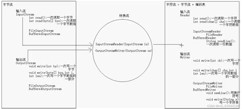 Io流（编码表、转换流、字符缓冲流、字符缓冲流特殊方法）字符缓冲输入流 和 字符缓冲输出流中的特有方法有什么 Csdn博客