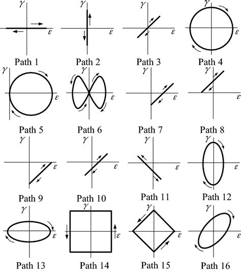 Loading Paths Used In The Considered Materials Download Scientific Diagram