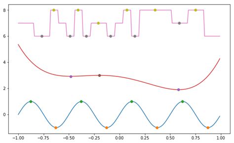 finding turning points of an array in python stack overflow