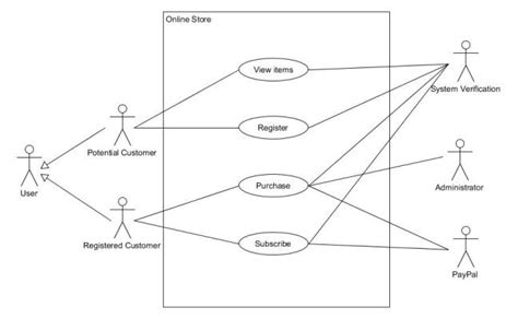 Uml Project System Design For An Online Retailer Michaeljconnolly