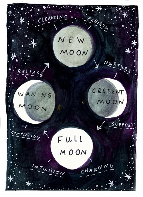 Madison Safer Illustration Moon Phase Chart That I Made For Myself