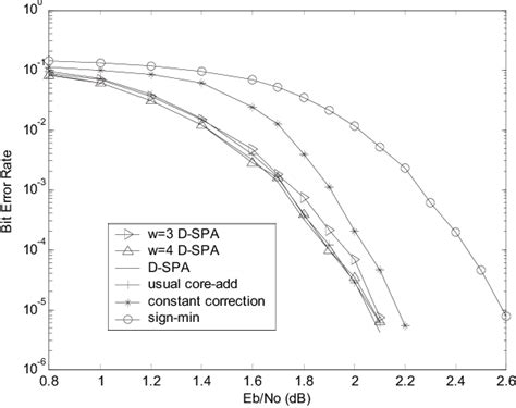 figure 1 from efficient difference based decoding implementations of ldpc codes semantic scholar