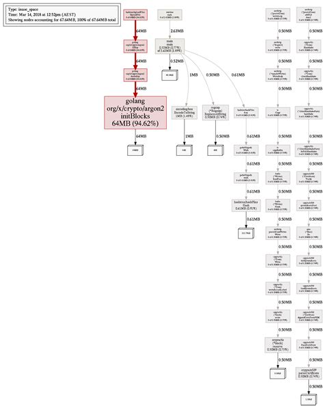 Debugging Go Code With Pprof Command Line Networking