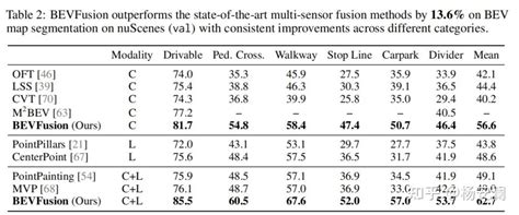 [paper] Bevfusion Mit 论文浅析 知乎