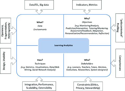 Learning Analytics Reference Model Chatti Et Al 2012 Download Scientific Diagram