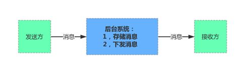 高并发im系统架构优化实践 阿里云开发者社区