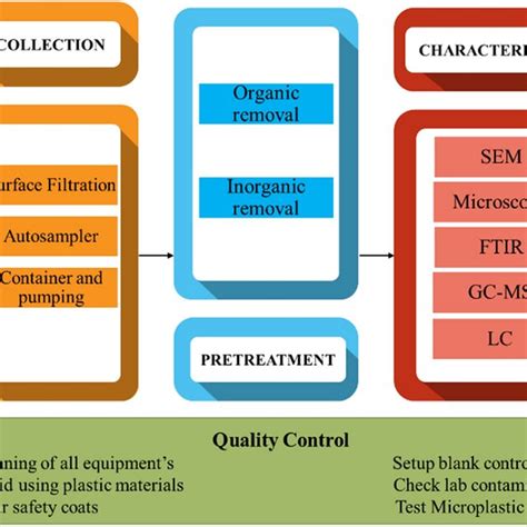Flow Chart For Microplastic Detection In Wwtps Download Scientific