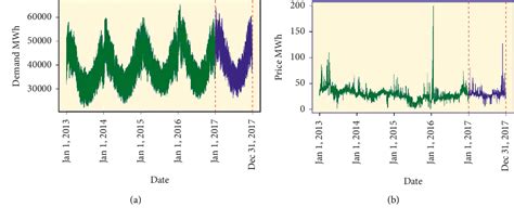 Figure 1 From Modeling And Forecasting Electricity Demand And Prices A Comparison Of