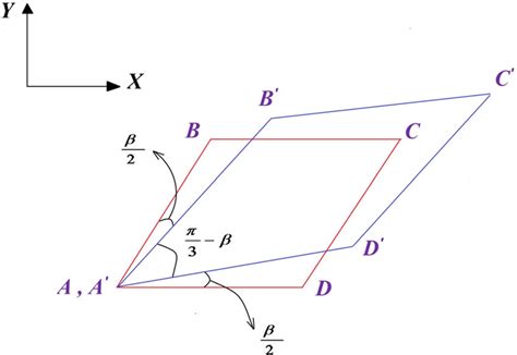 Schematic Representation Of Applied Shear Strain Download Scientific