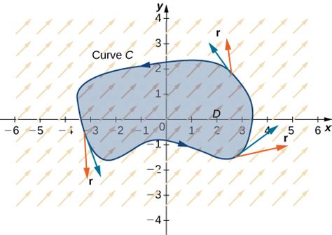 Circulation Form Of Greens Theorem By OpenStax Jobilize
