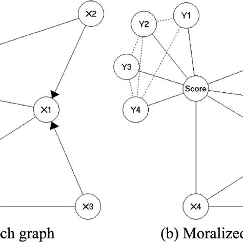 A Chain Graph With The Corresponding Moralized Graph The Dashed Edges