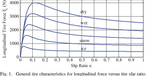 figure 1 from extremum seeking control of abs braking in road vehicles with lateral force