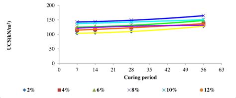 Variation Of Ucs With Different Curing Periods For Different