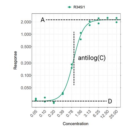 What Is Parallelism In Bioassay Quantics Biostatistics