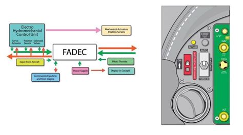 Full Authority Digital Engine Control Fadec Fadec System A Fadec Is A… Jitendra K Yadav