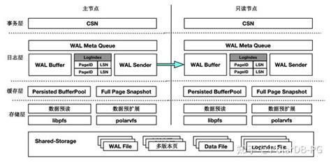 Polardb For Postgresql 架构解读 知乎