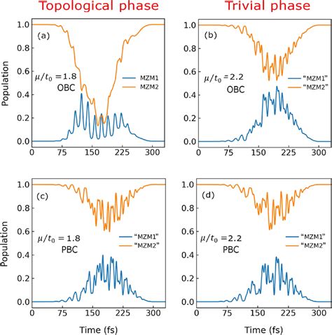 Population Dynamics Of Majorana Zero Modes In The Presence Of Strong Download Scientific