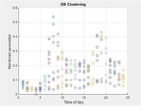 Hourly Dbs Clustering Sphere Representation Different Colours For Each