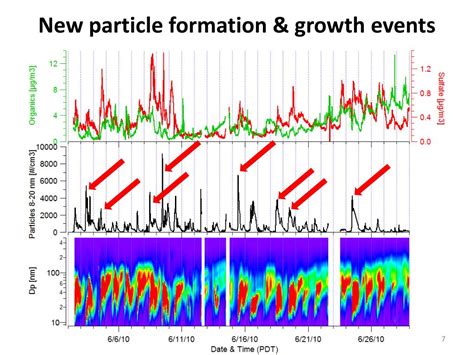 Ppt Insights Into Cares Campaign Biogenic Soa Formation In Northern California Powerpoint
