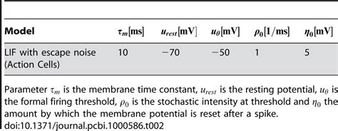 constant parameters for the leaky integrate and fire neurons
